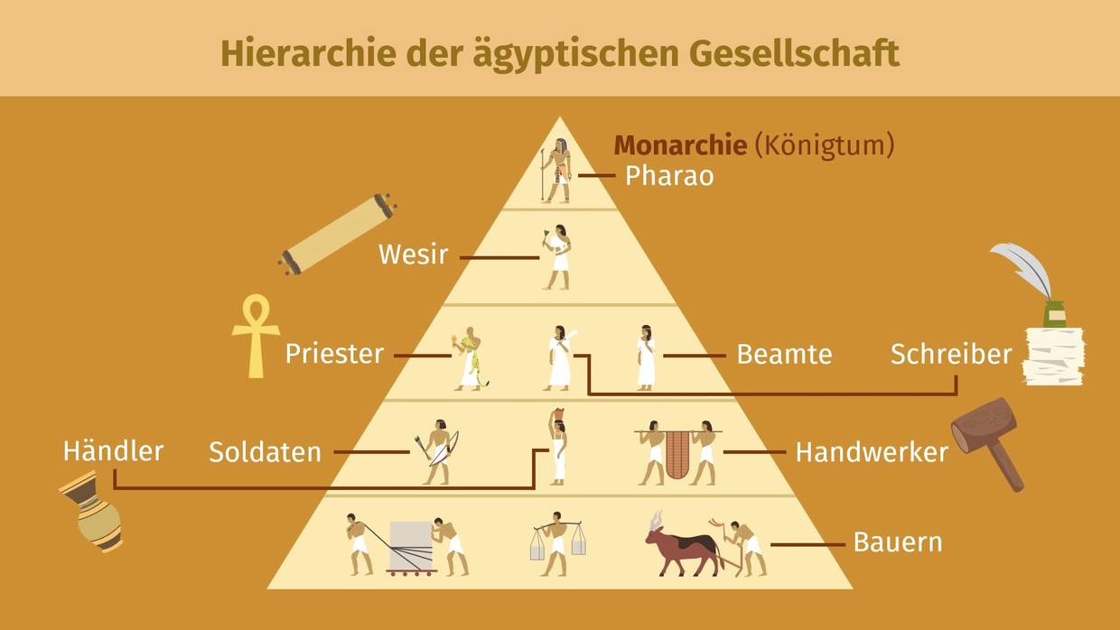 Hochkultur Ägypten – Die ägyptische Gesellschaft