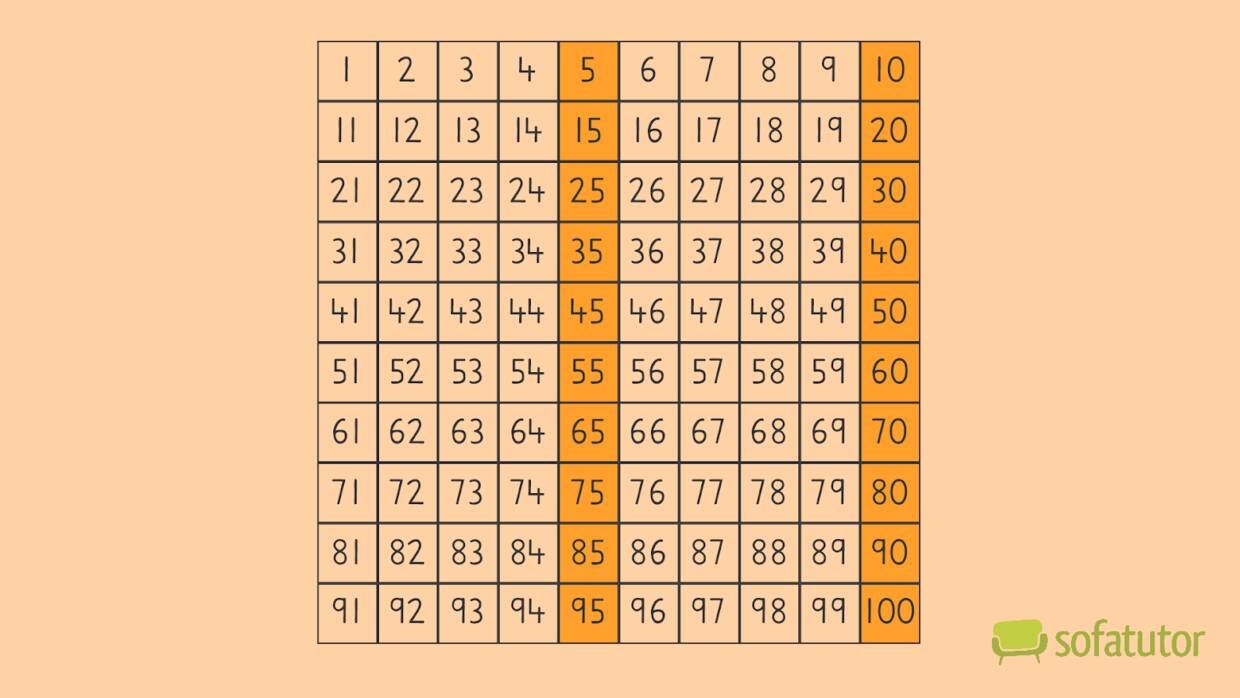 Counting up and down in 5s and 10s—Let's Practise! – Maths Learn online