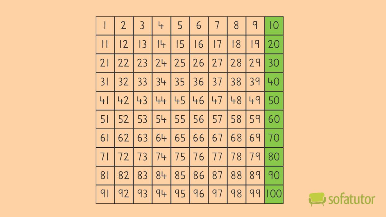 Skip Counting by 5s and 10s—Let's Practice! – Made Easy