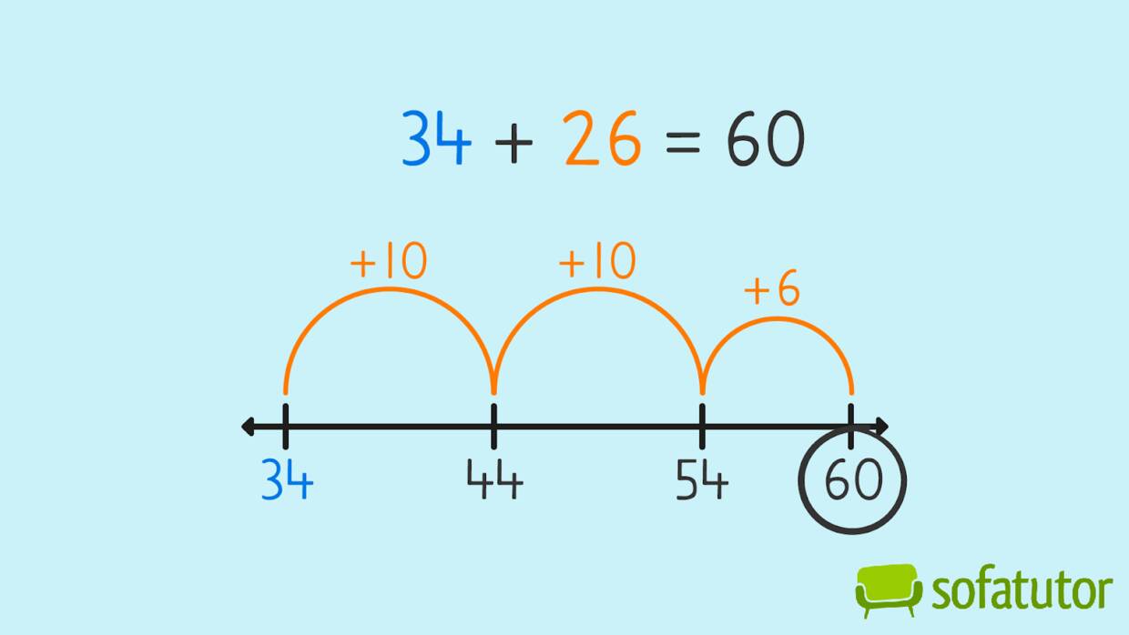 Make a Number Line to Add — Let's Practice! – Made Easy