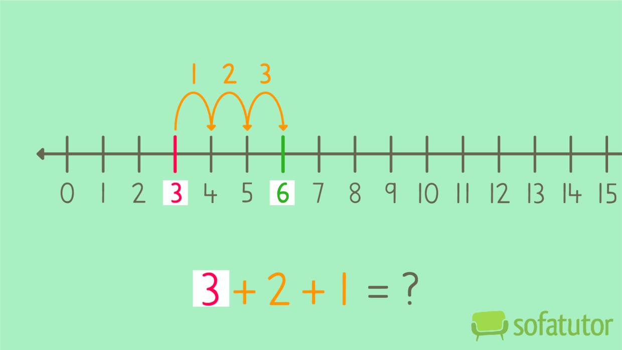 Addition on a Number Line up to Twenty—Let's Practice! – Made Easy