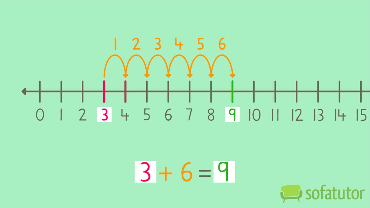 Addition on a Number Line up to Twenty—Let's Practice! – Made Easy