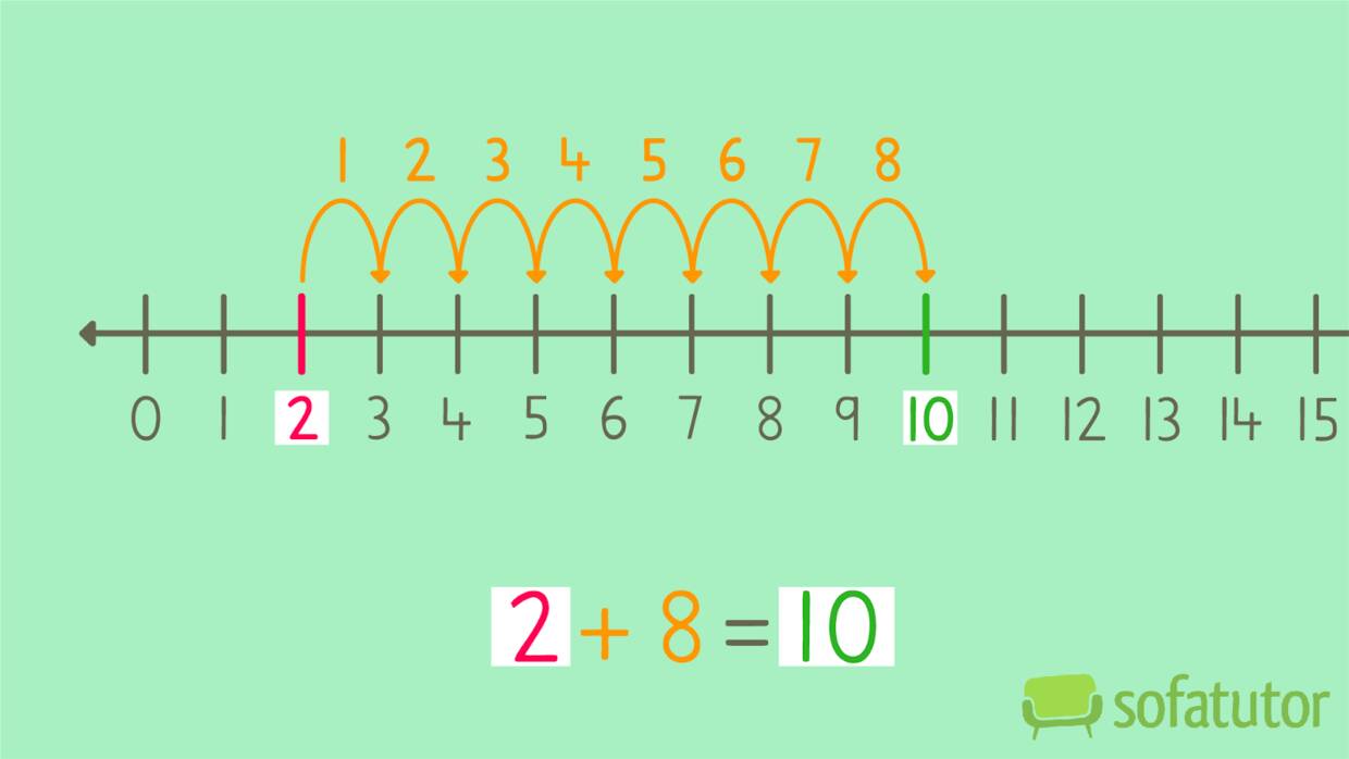 Addition on a Number Line up to Twenty—Let's Practise! – Maths Learn online