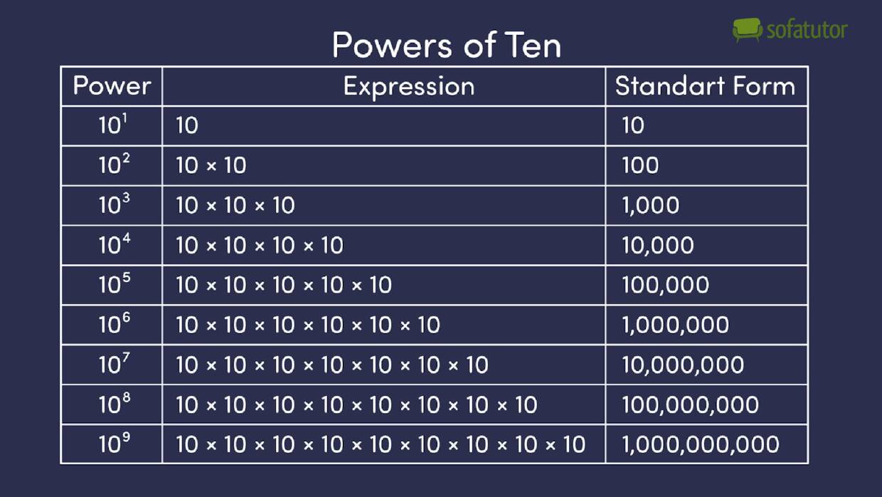 Powers Of 10 Powers Of 10