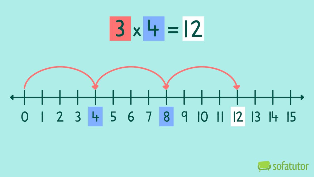 Multiplication on a Number Line