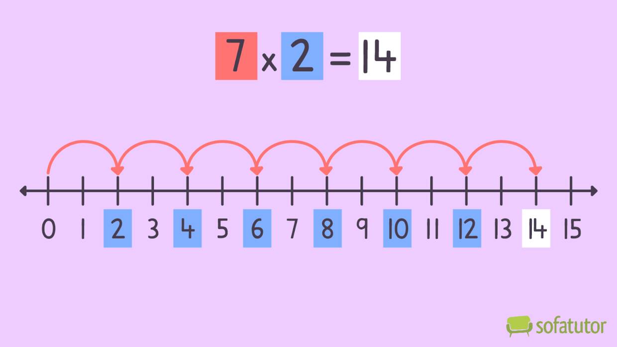 Multiplication on a Number Line — Let's Practise! – Maths Learn online