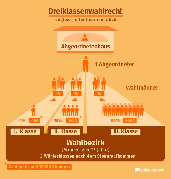 Dreiklassenwahlrecht – Wahlsystem im 19. Jahrhundert