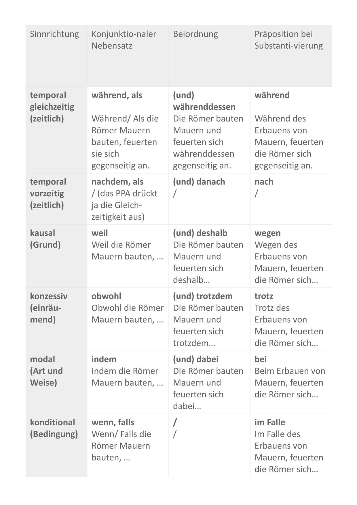 Participium coniunctum und Ablativus Absolutus online lernen