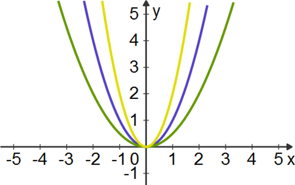 Parameter online lernen