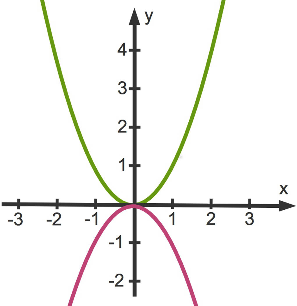 Scheitelpunkt und Scheitelpunktform berechnen | sofatutor
