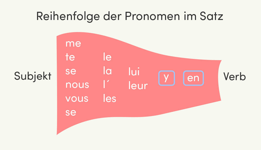 Wie verwendet man die Adverbialpronomen y und en? [Tipps]