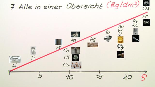 Was ist die Dichte von Blei? [Einfache Tipps]
