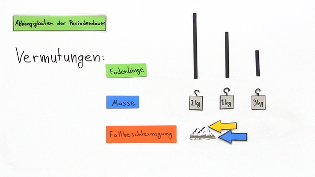 Fadenpendel – Periodendauer – Erklärung & Übungen
