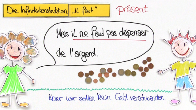 Satzbau und Satzarten auf Französisch online lernen